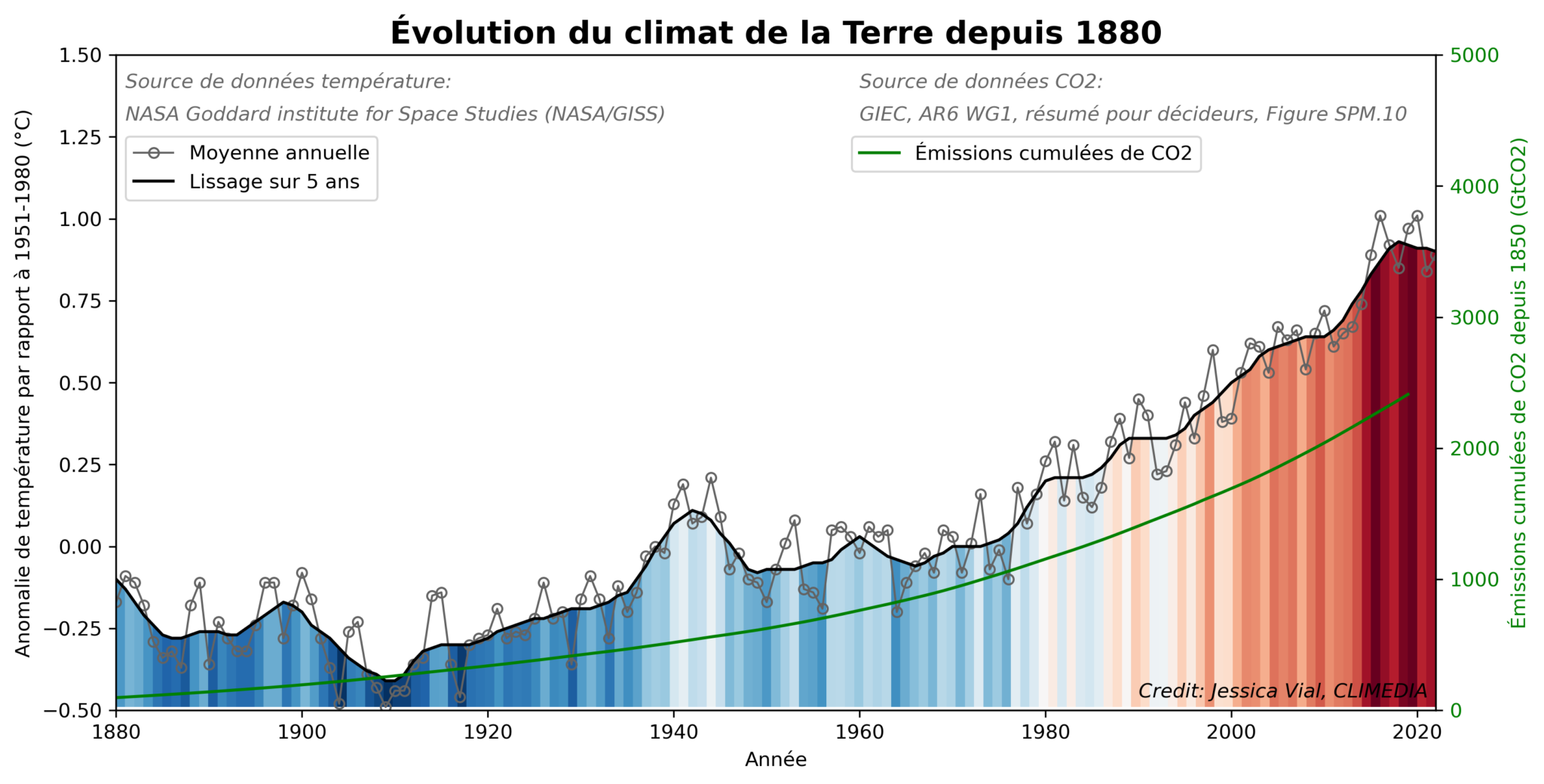 Analyse Visualisation De Données Climatiques Climedia