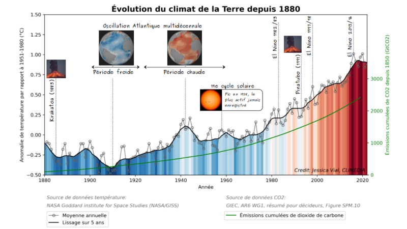 Évolution du climat au cours des 150 dernières années - Climedia